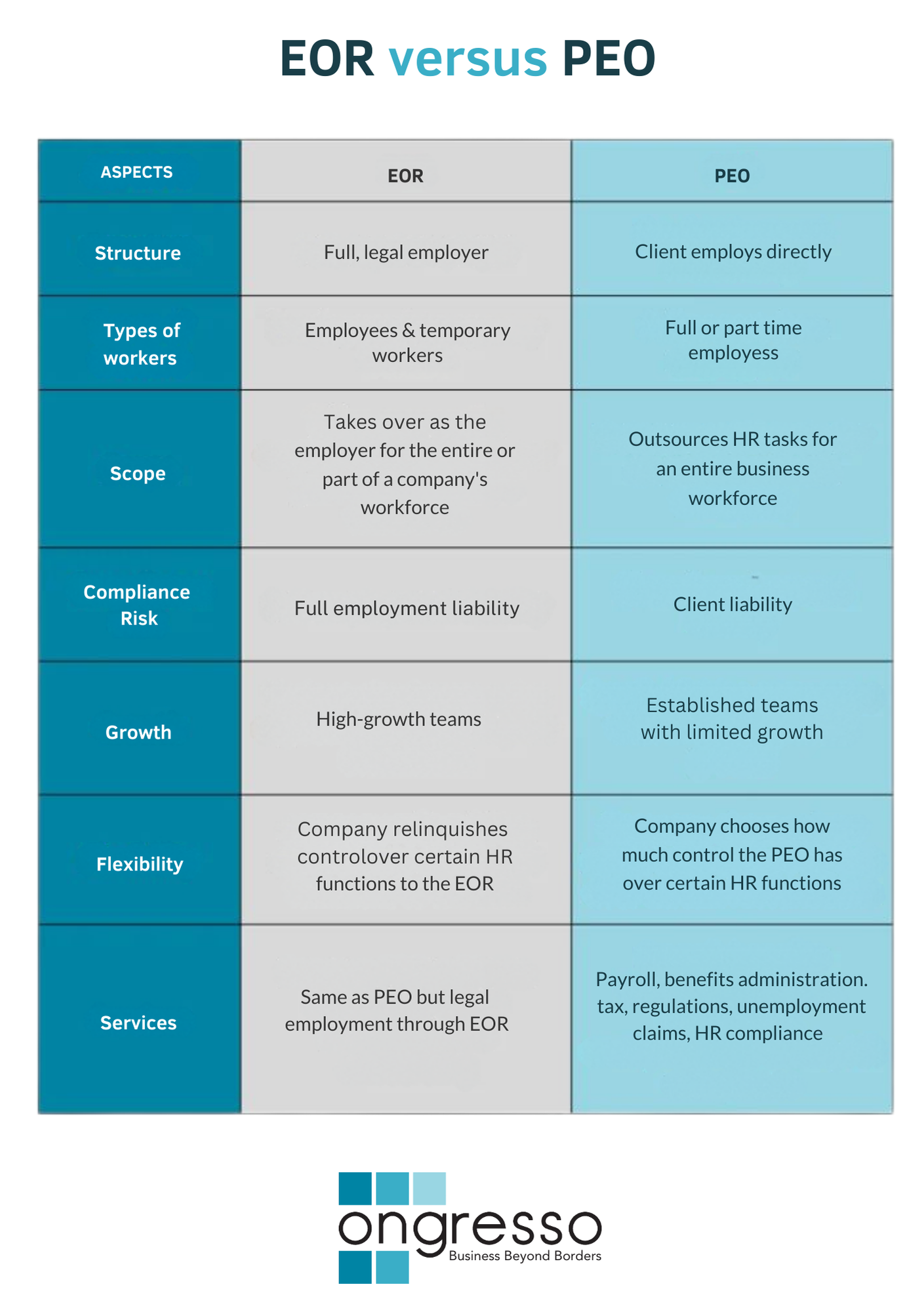Ongresso HR Solutions: PEO vs. EOR: Which is Better for Your Business? Ongresso HR Solutions: PEO vs. EOR: Which is Better for Your Business?